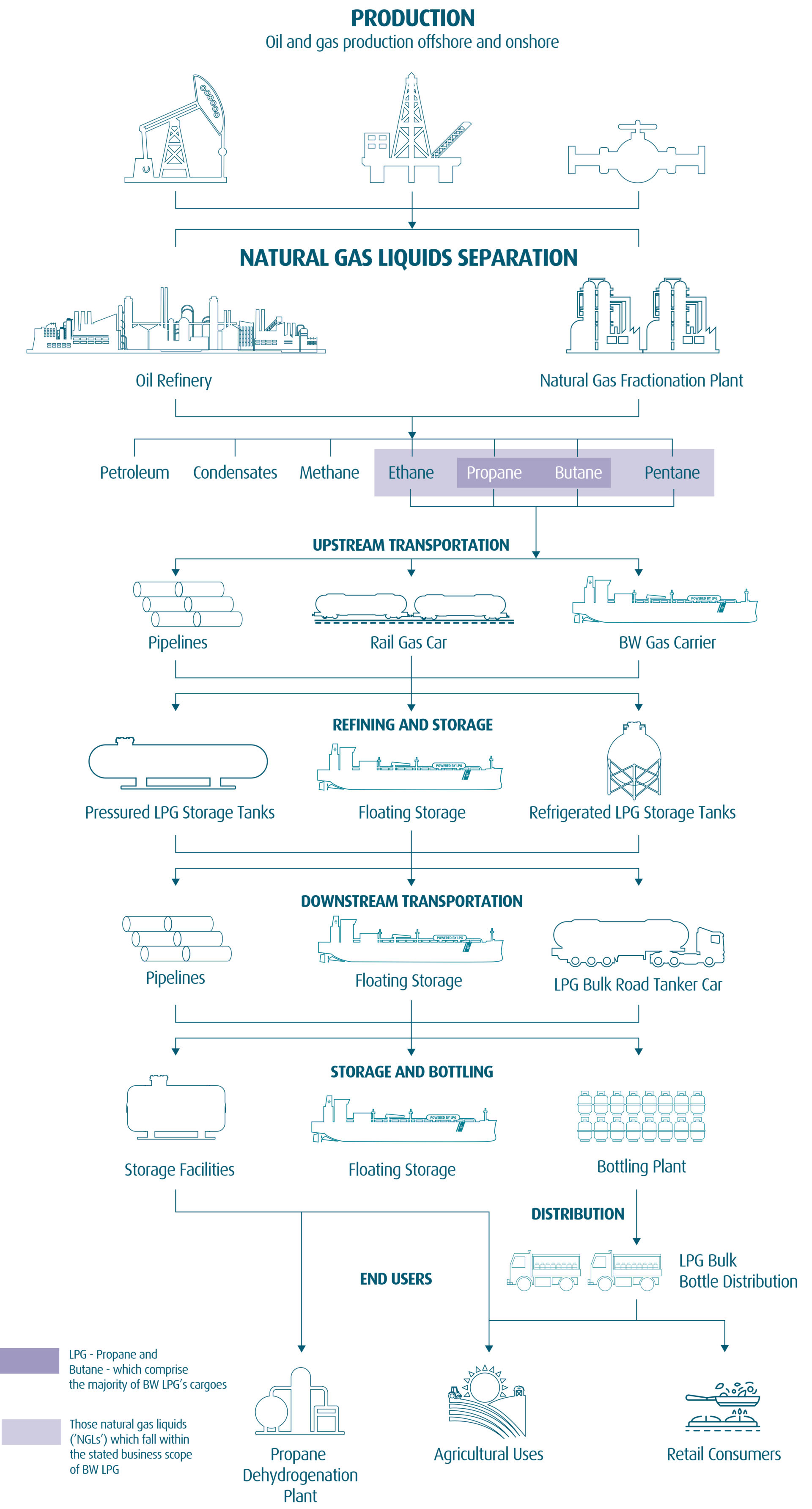 Our Business Areas at BW LPG