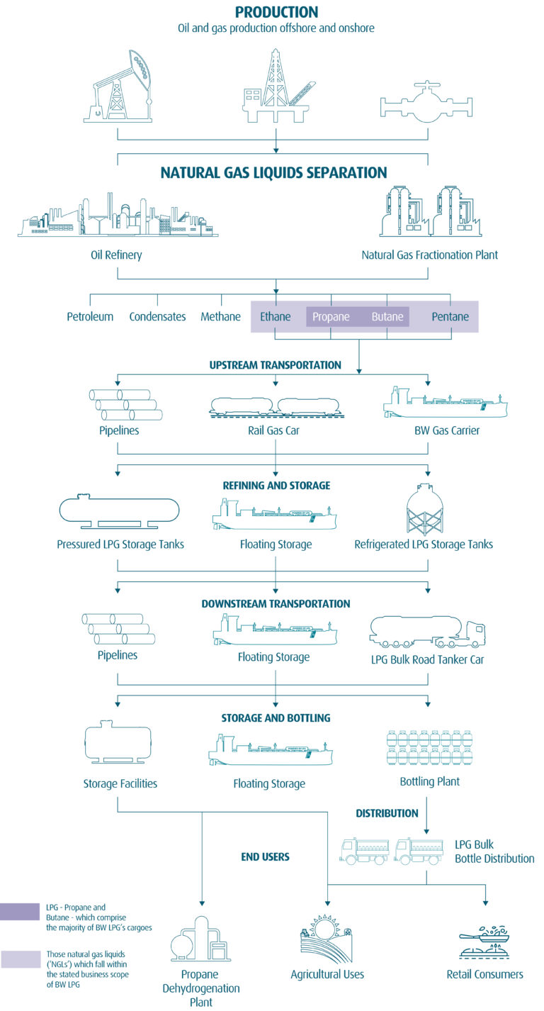 Our Business Areas at BW LPG