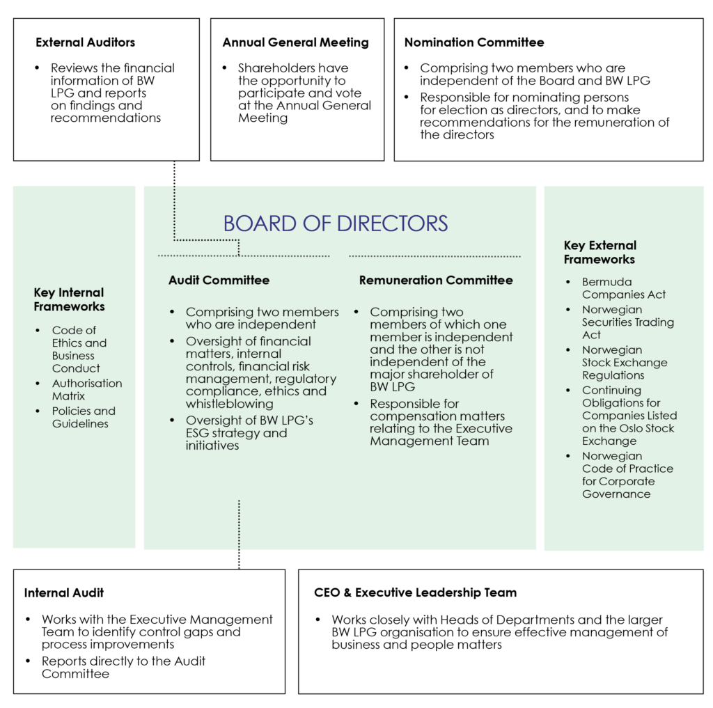 Transparency & Governance - BW LPG