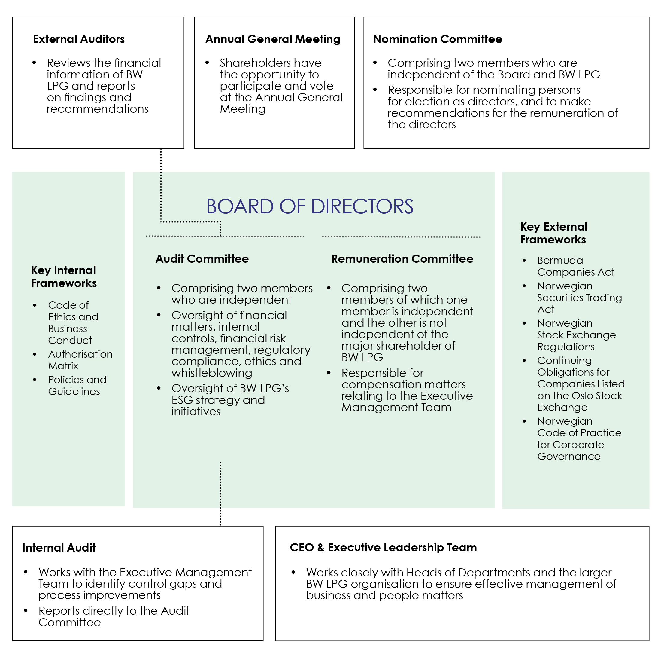 Transparency & Governance - BW LPG