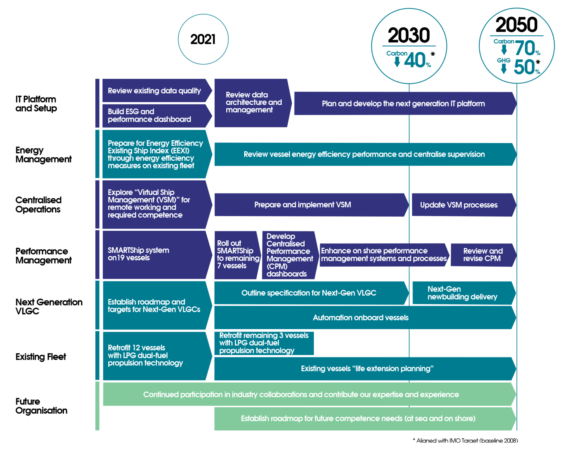 Decarbonisation Roadmap for a Net-Zero Future Decarbonisation Roadmap for a Net-Zero Future