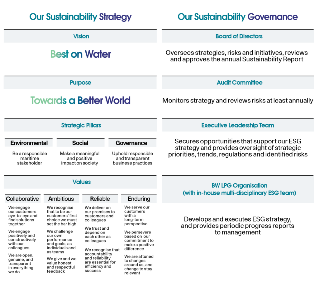Sustainability Strategy and Governance at BW LPG