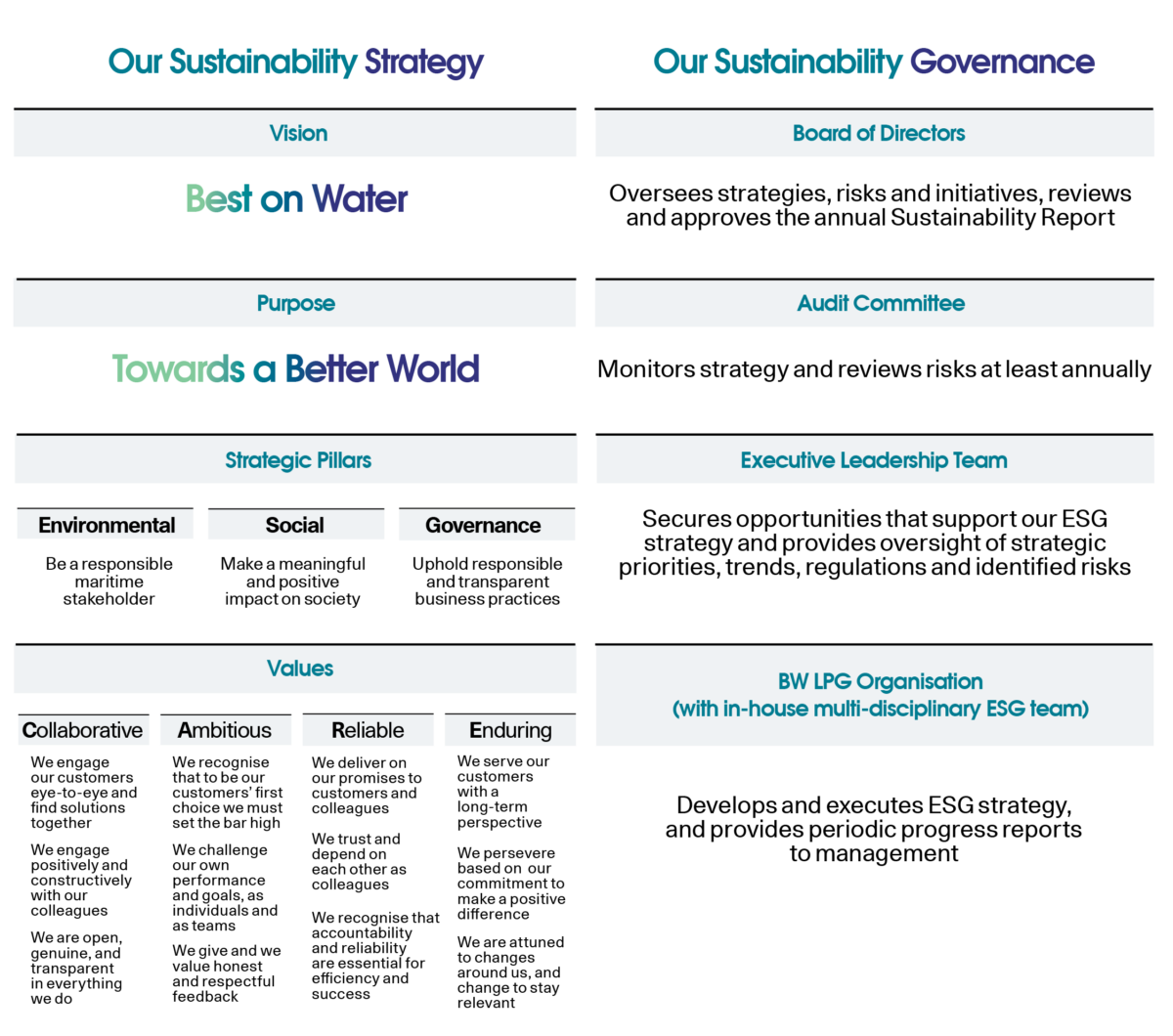 Sustainability Strategy and Governance at BW LPG